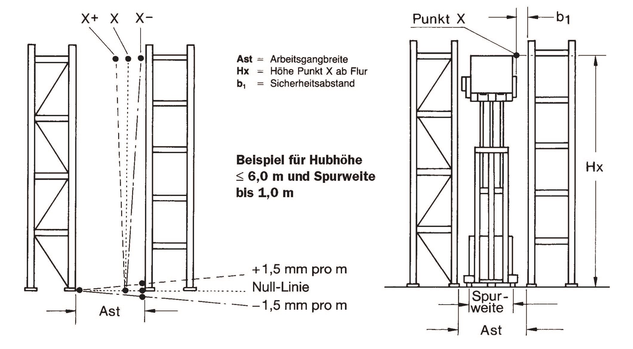 Sonderebenheiten in Hochregallagern mit Schmalgängen